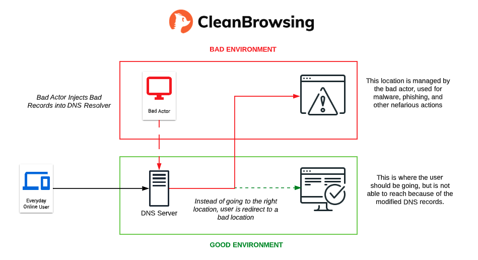 DNS Poisoning DNS Filtering CleanBrowsing